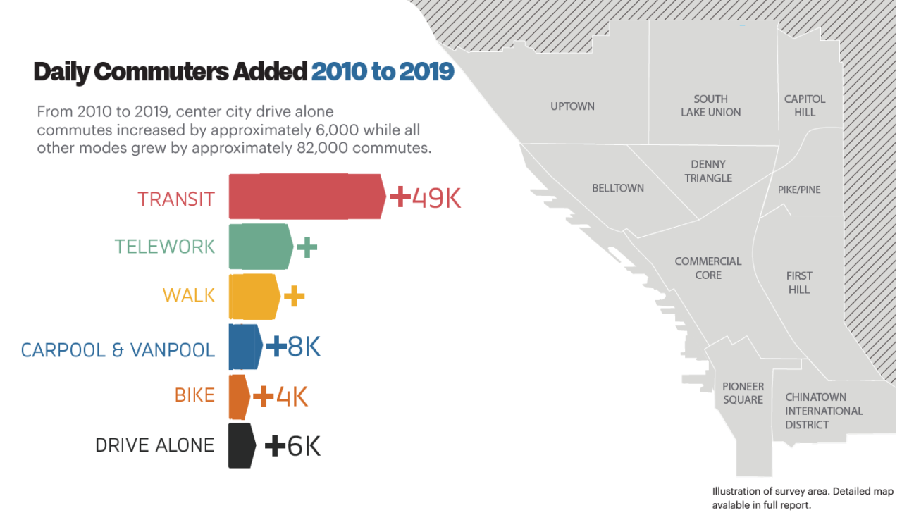 2019 Center City Commuter Mode Split Survey Results - Commute Seattle