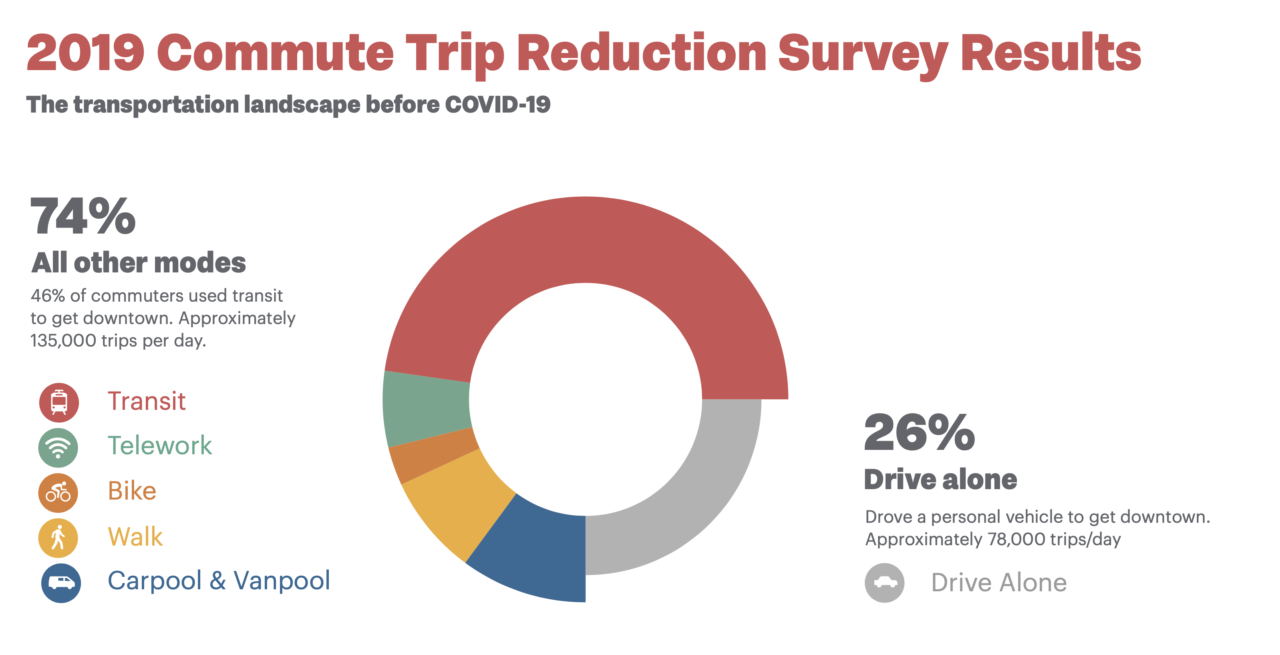 2019 Center City Commuter Mode Split Survey Results - Commute Seattle