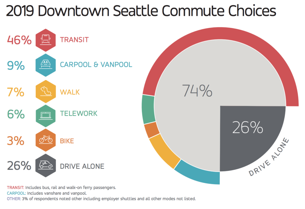 2019 Mode Split Study Infographics - Commute Seattle