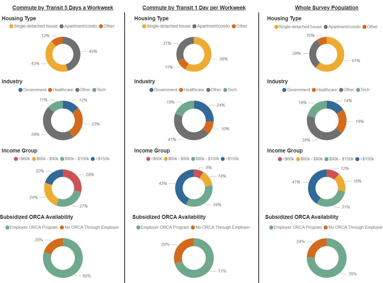 Today's Transit Riders - Commute Seattle