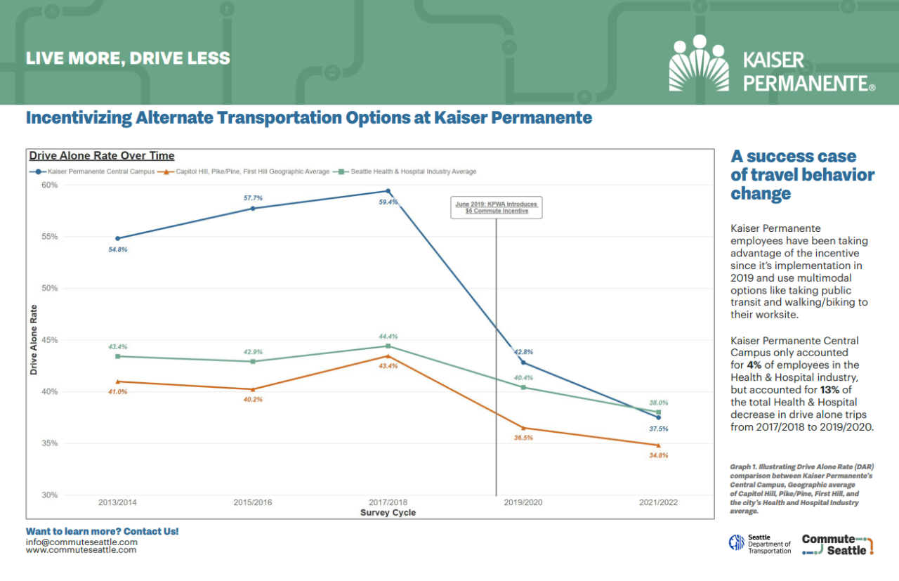 Case Study: Incentivizing Alternate Transportation at Kaiser Permanente ... Case Study: Incentivizing Alternate Transportation at Kaiser Permanente ...