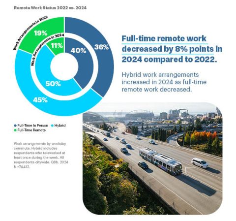 2024 Seattle Commute Survey City Wide Report - Commute Seattle