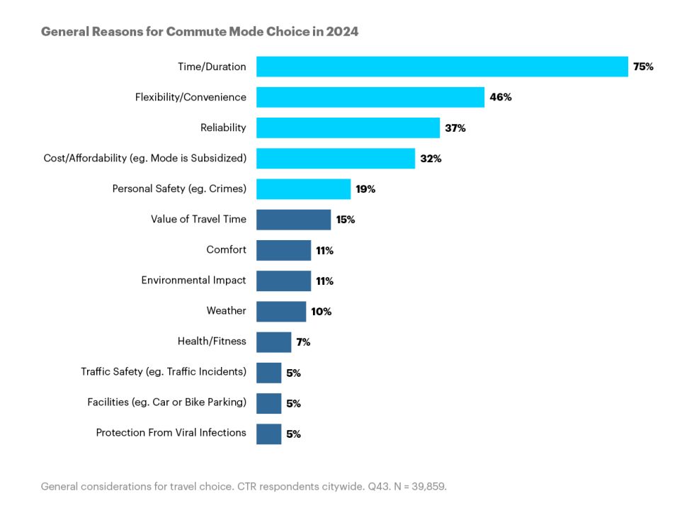 2024 Seattle Commute Survey City Wide Report - Commute Seattle