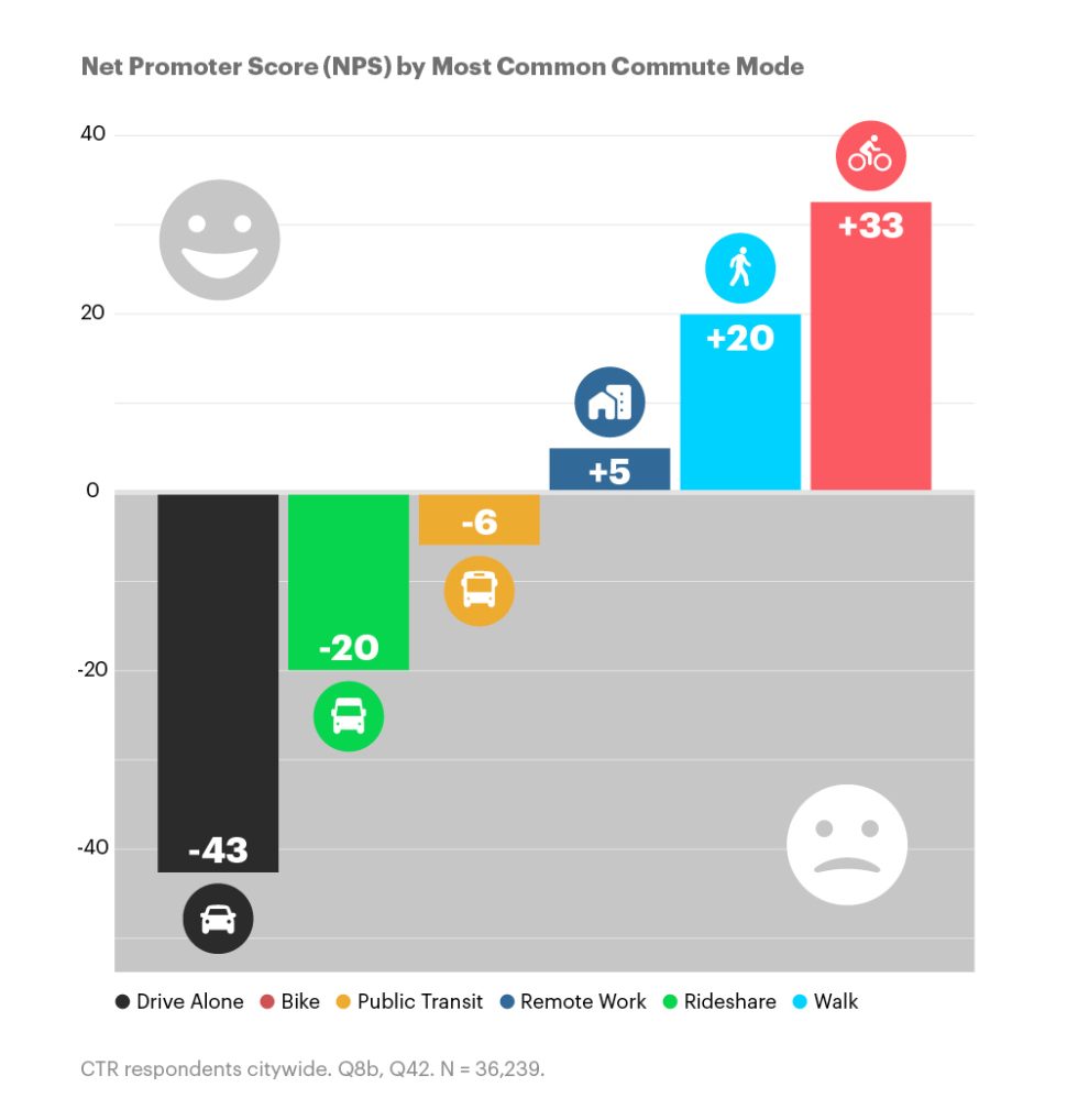 2024 Seattle Commute Survey City Wide Report - Commute Seattle
