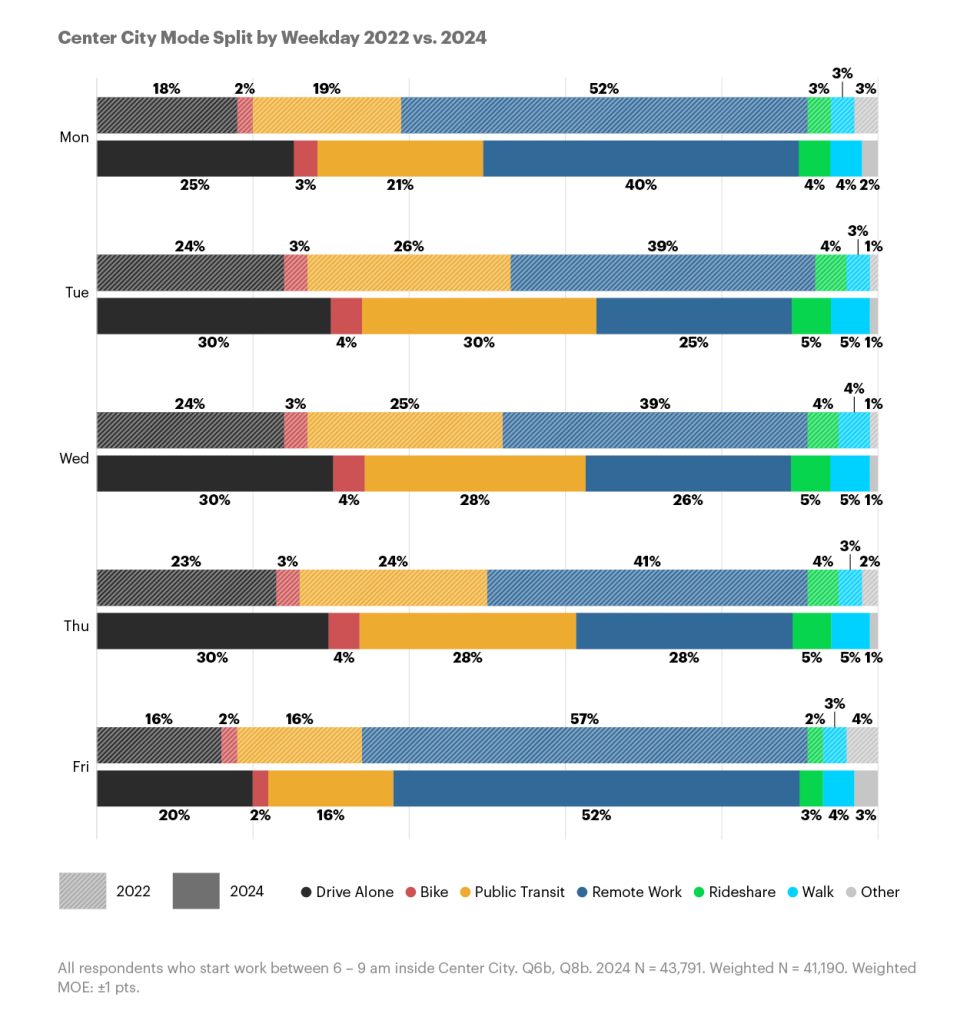 2024 Seattle Commute Survey City Wide Report - Commute Seattle